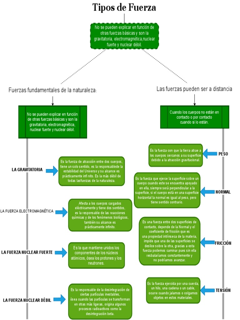 Tipos de Fuerzas Fundamentales | PDF | Fuerza | La energía nuclear