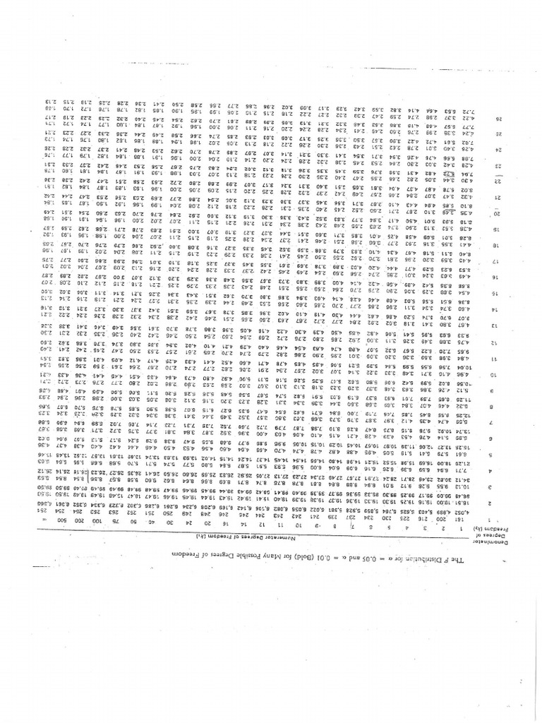F Tablosu | PDF