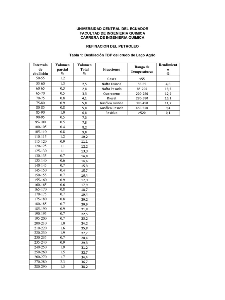 Curva TBP | PDF | Petróleo | Producción de combustible