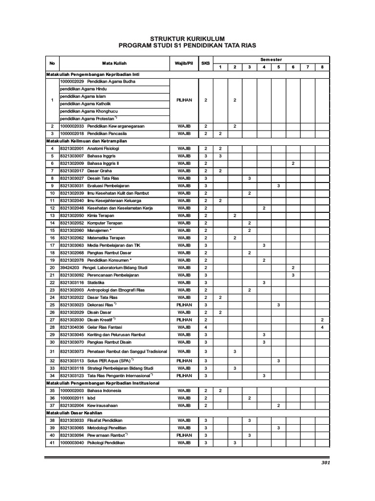 Struktur Kurikulum Program Studi S1 Pendidikan Tata Rias: 1 2 3 4 5 6 7 8 No Mata Kuliah Wajib ...