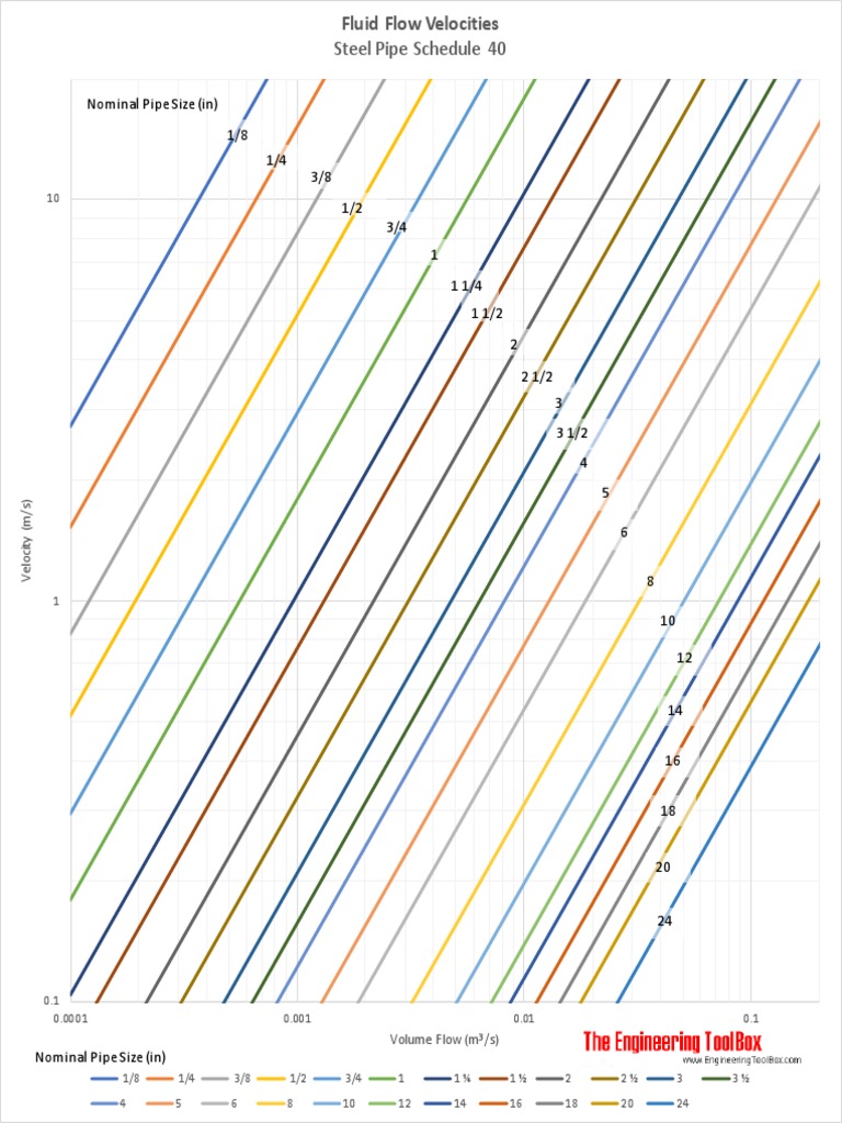 Fluid Flow Velocity Steel Pipe Schedule 40 Metric Units | PDF | Gases ...