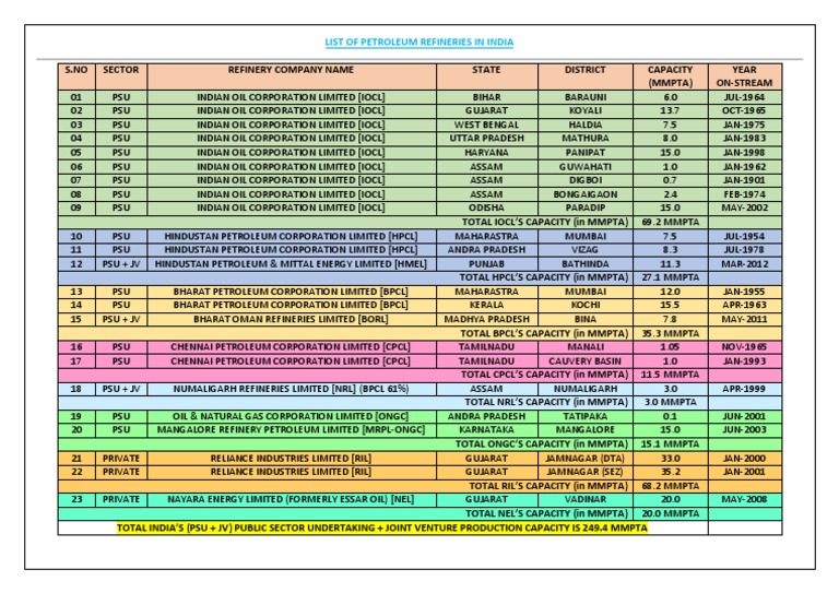 List of Petroleum Refineries in India | PDF | Petroleum | Economy Of India