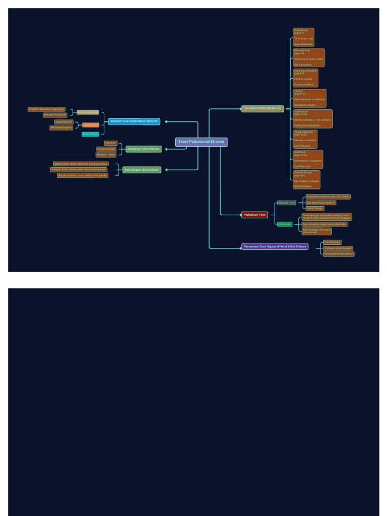 Mind Map Psikososial Erik Erikson | PDF