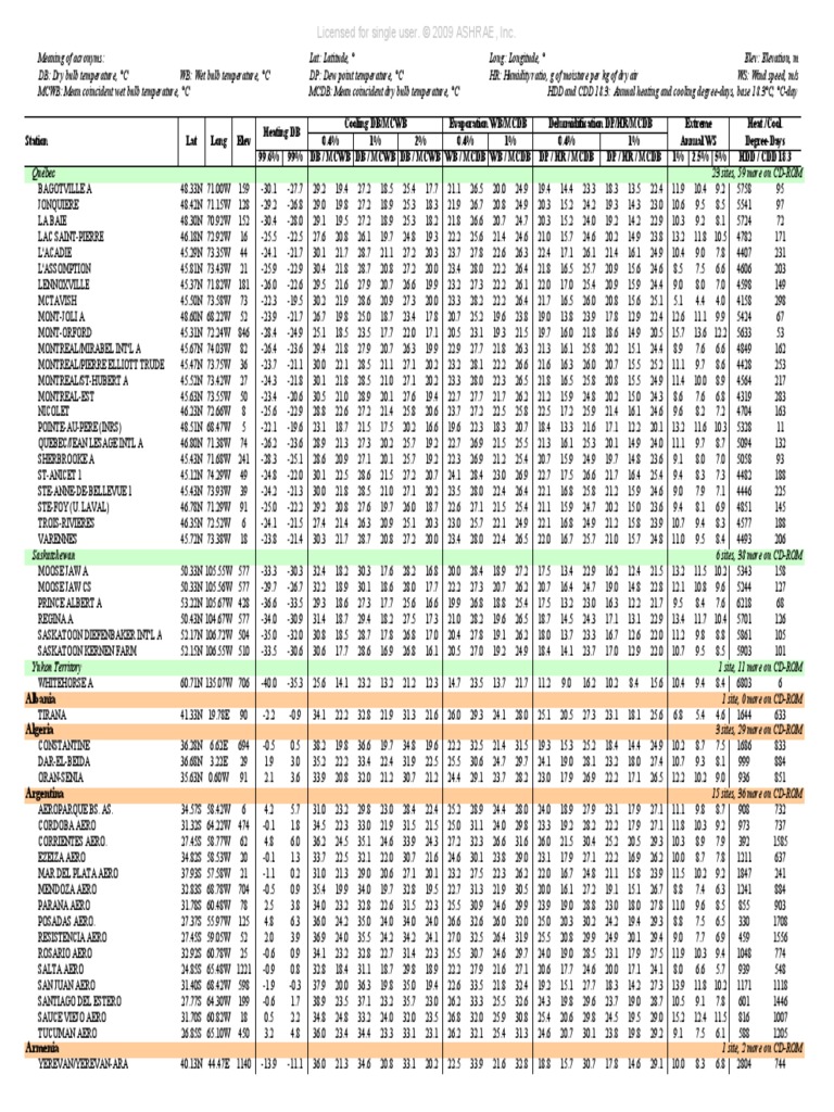 Ashrae 2009 - Climatic Design Information | PDF | Quantity | Heat Transfer