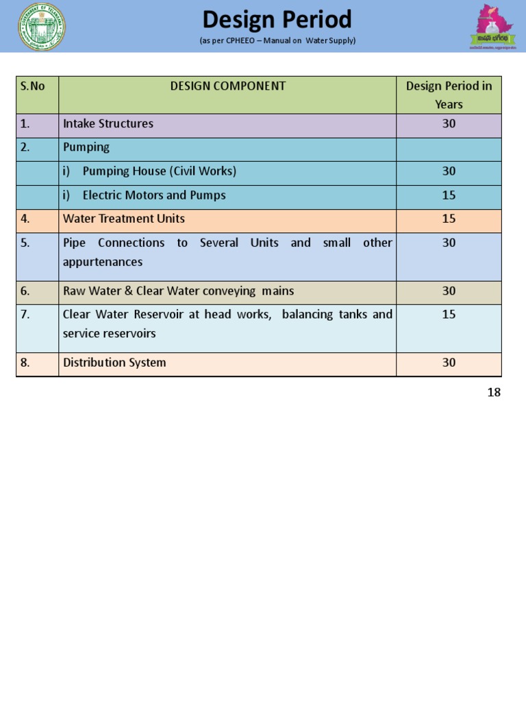 As Per CPHEEO - Manual On Water Supply | PDF
