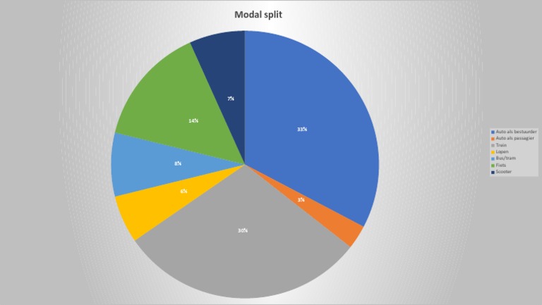 Modal Split | PDF