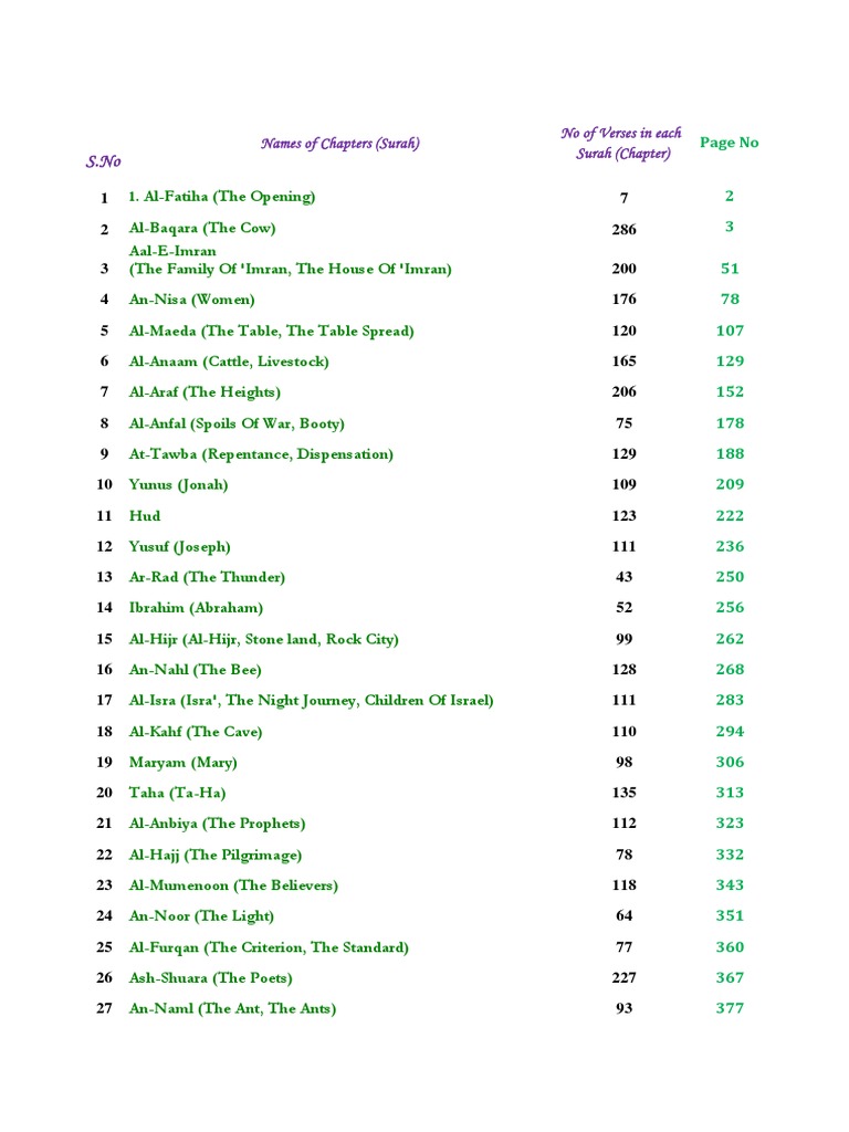 Quran Chapters and Verse Counts List | PDF | Surah | Islamic Texts