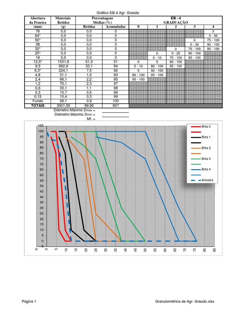 Granulometria Do Agregado Graudo (Tabela e Gráfico) | PDF