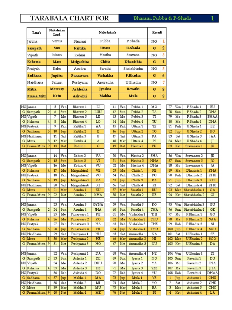 Tarabala Chart For: Sampath Kritika G U.Shada Sun Uttara | PDF | Hindu ...