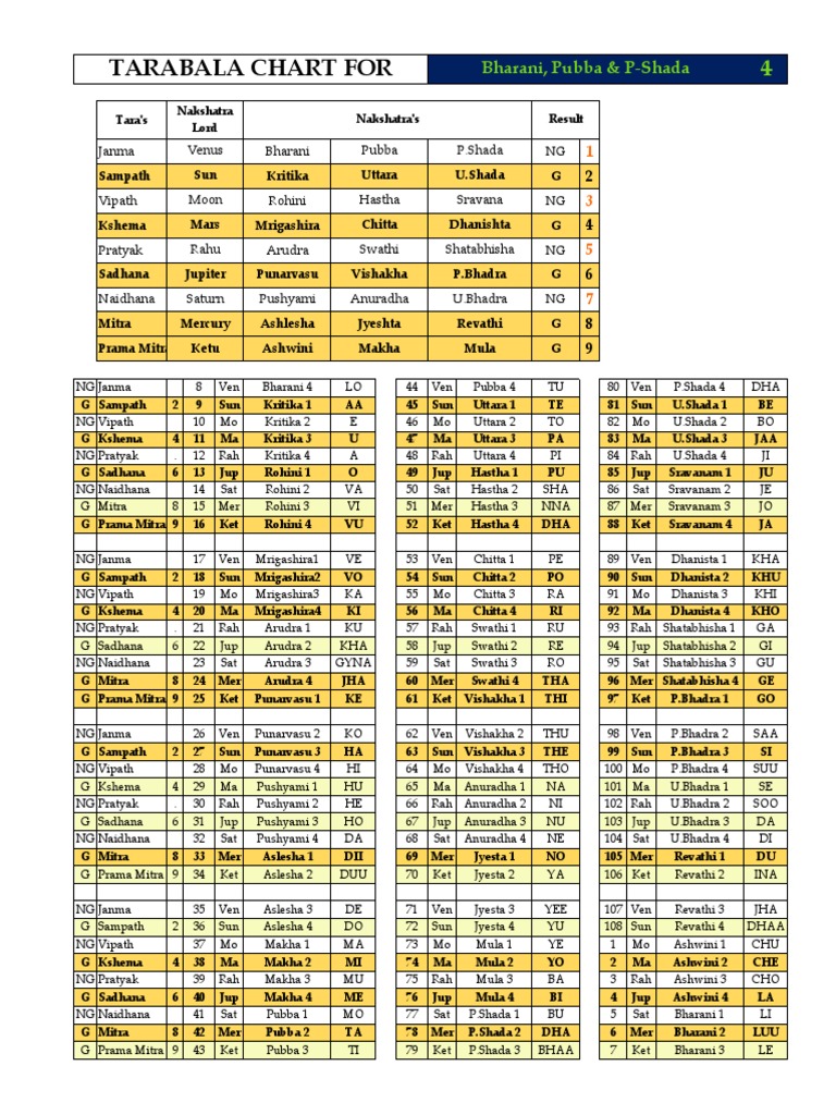 Tarabala Chart For: Sampath Kritika G Sun Uttara U.Shada | PDF ...