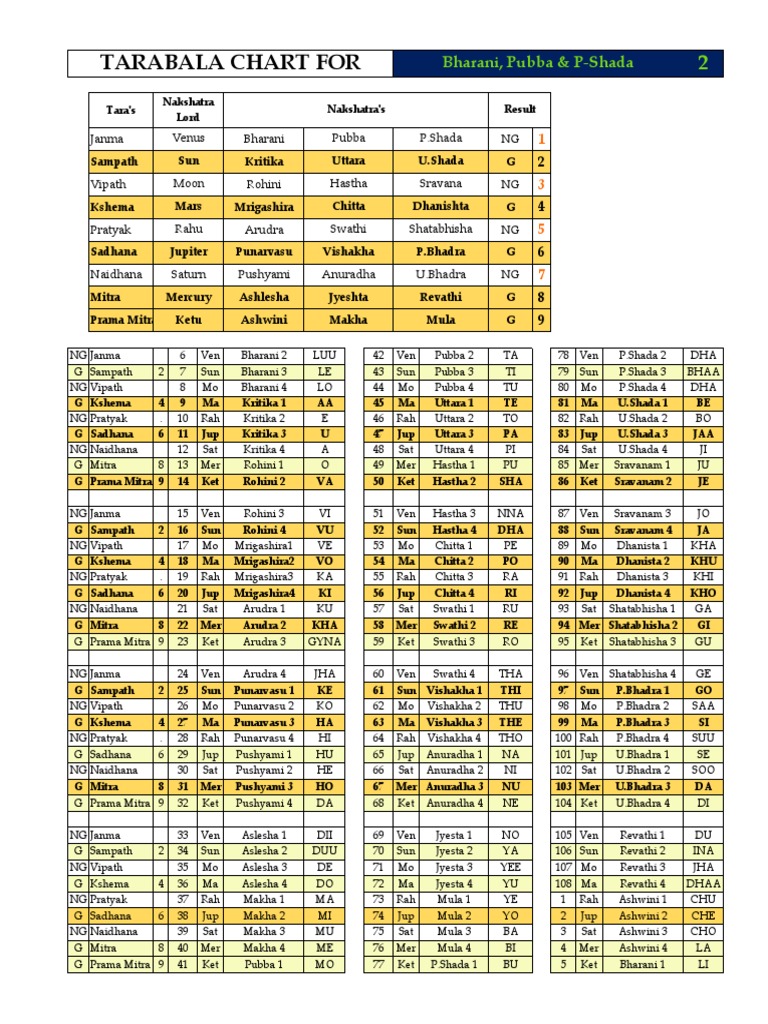 TARABALA CHART FOR BHARANI, PUBBA & P-SHADA NAKSHATRAS | PDF ...