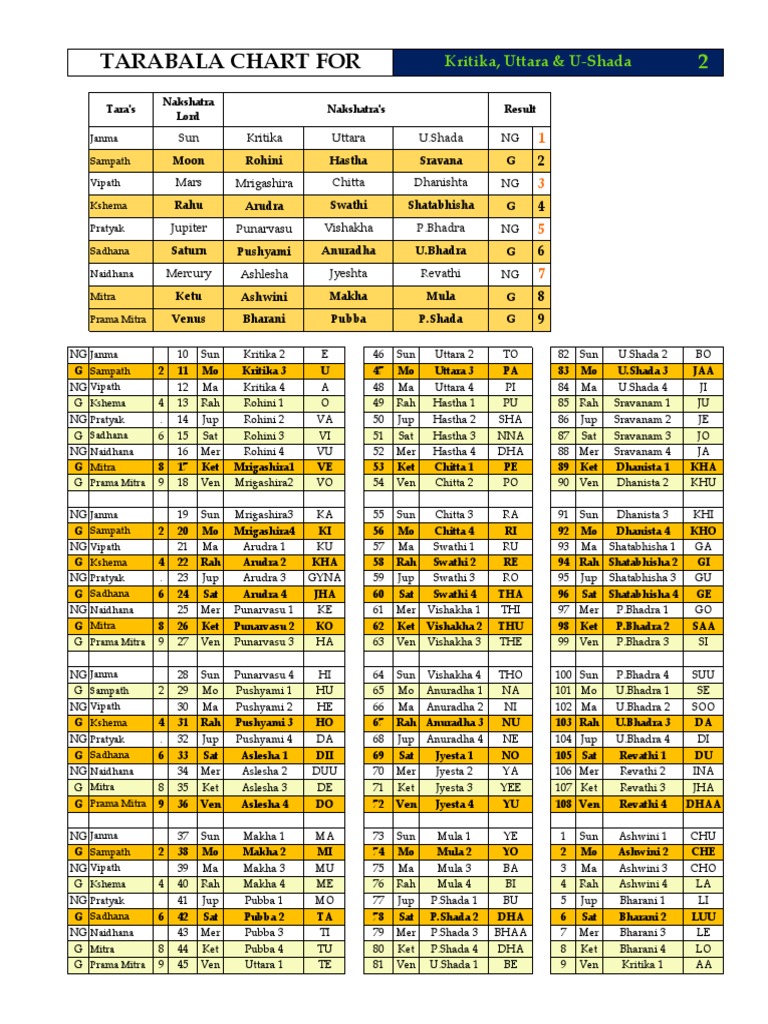 Tarabala Chart For: Kritika NG Sun Uttara U.Shada | PDF | Astronomy ...