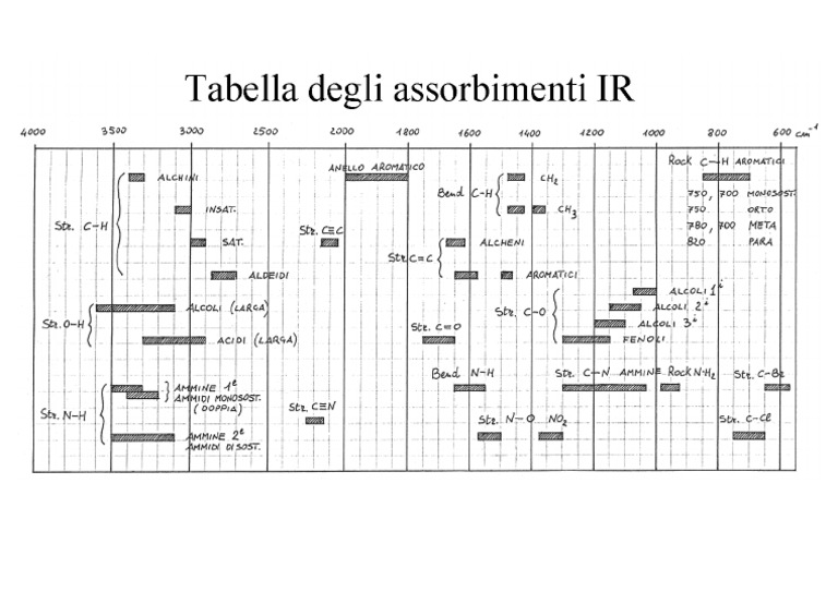 Tabella IR | PDF