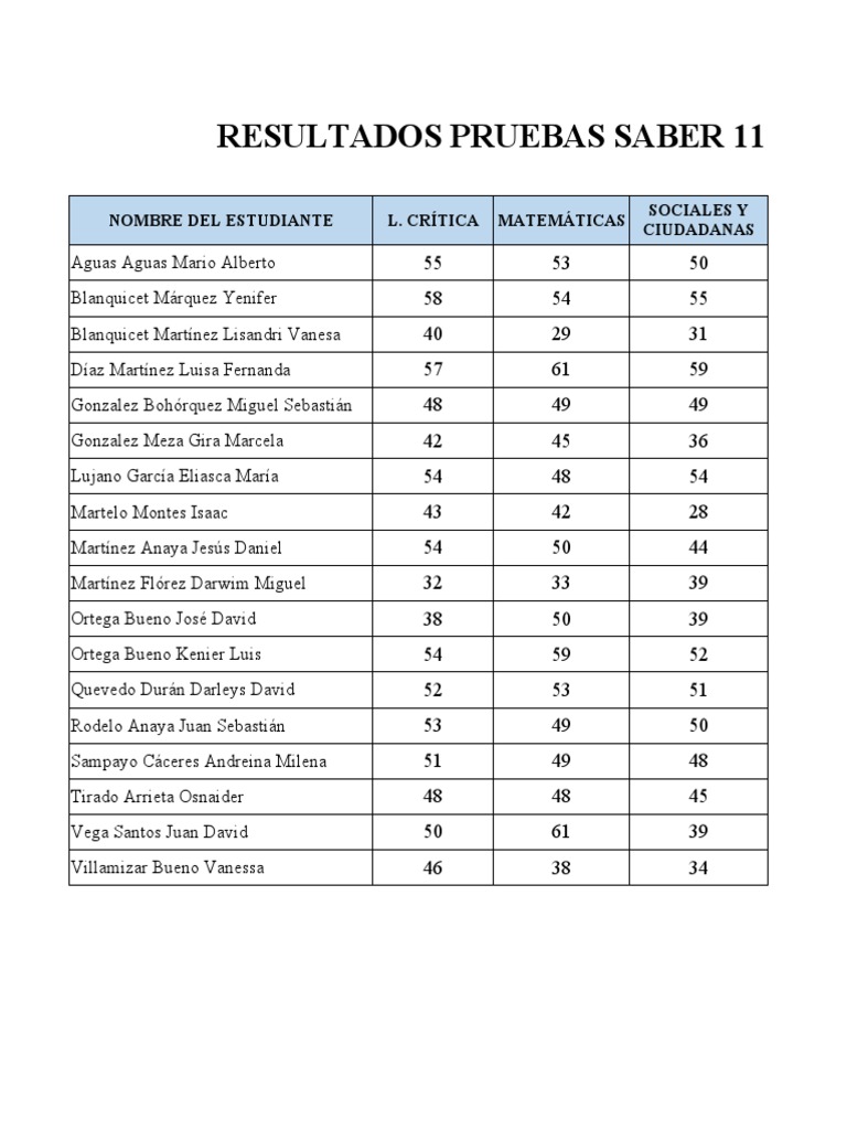 Resultados Icfes 2021 | PDF