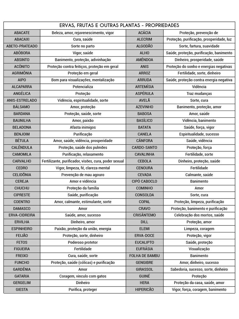Tabela - Ervas | PDF | Plantas medicinais | Agronomia