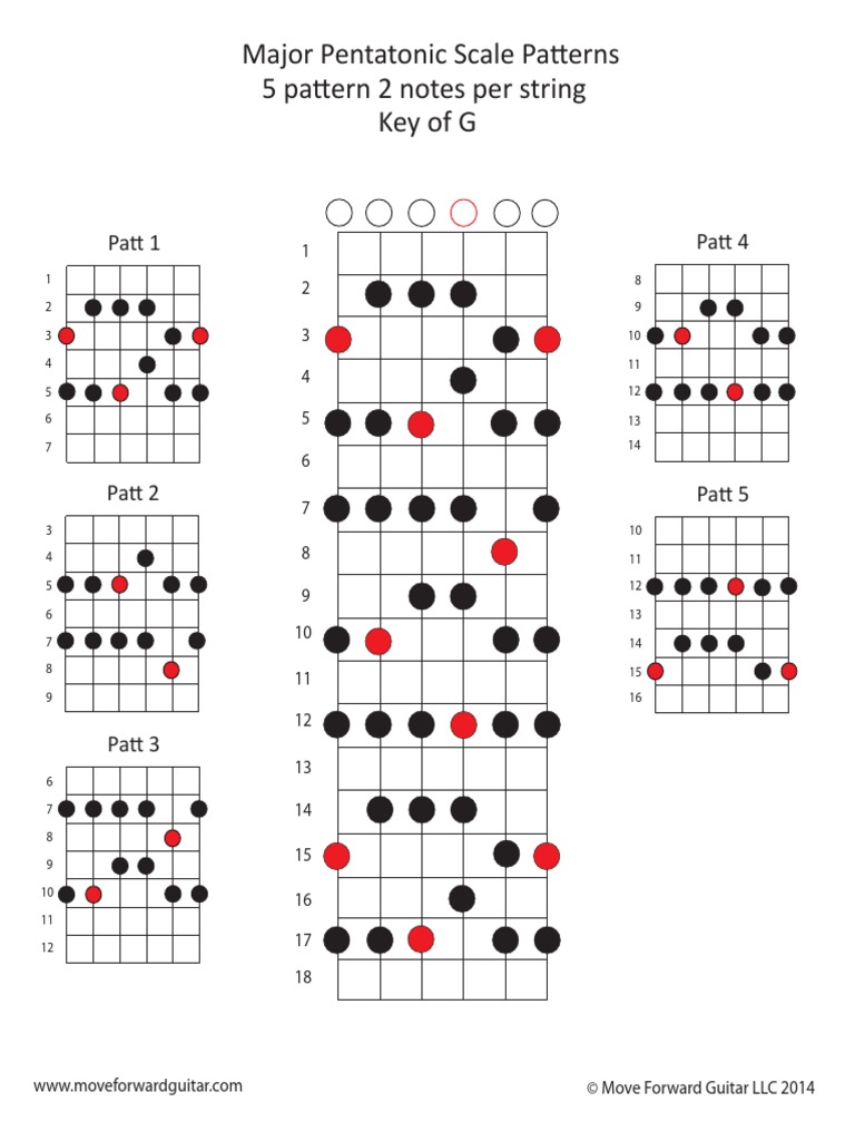 Pentatonic Scales (Guitar) | PDF | Scale (Music) | Music Technology