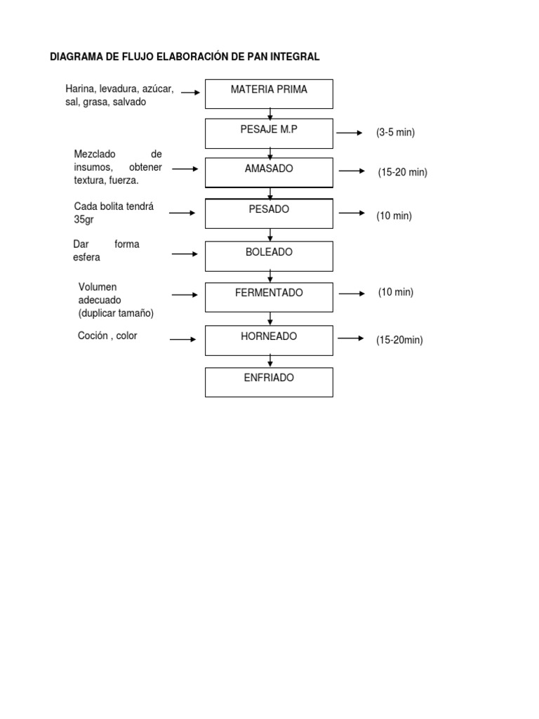 Diagrama de Flujo Elaboración de Pan Integral | PDF