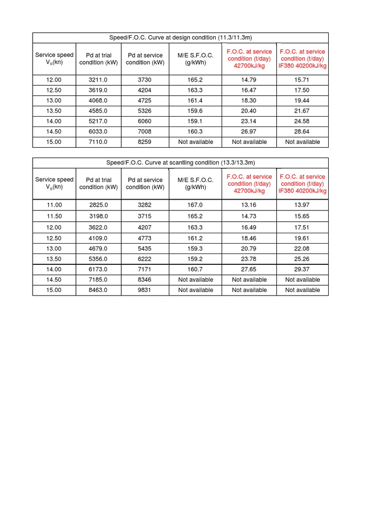 64000BC Fuel Oil Consumption Table | PDF | Vehicles | Transport