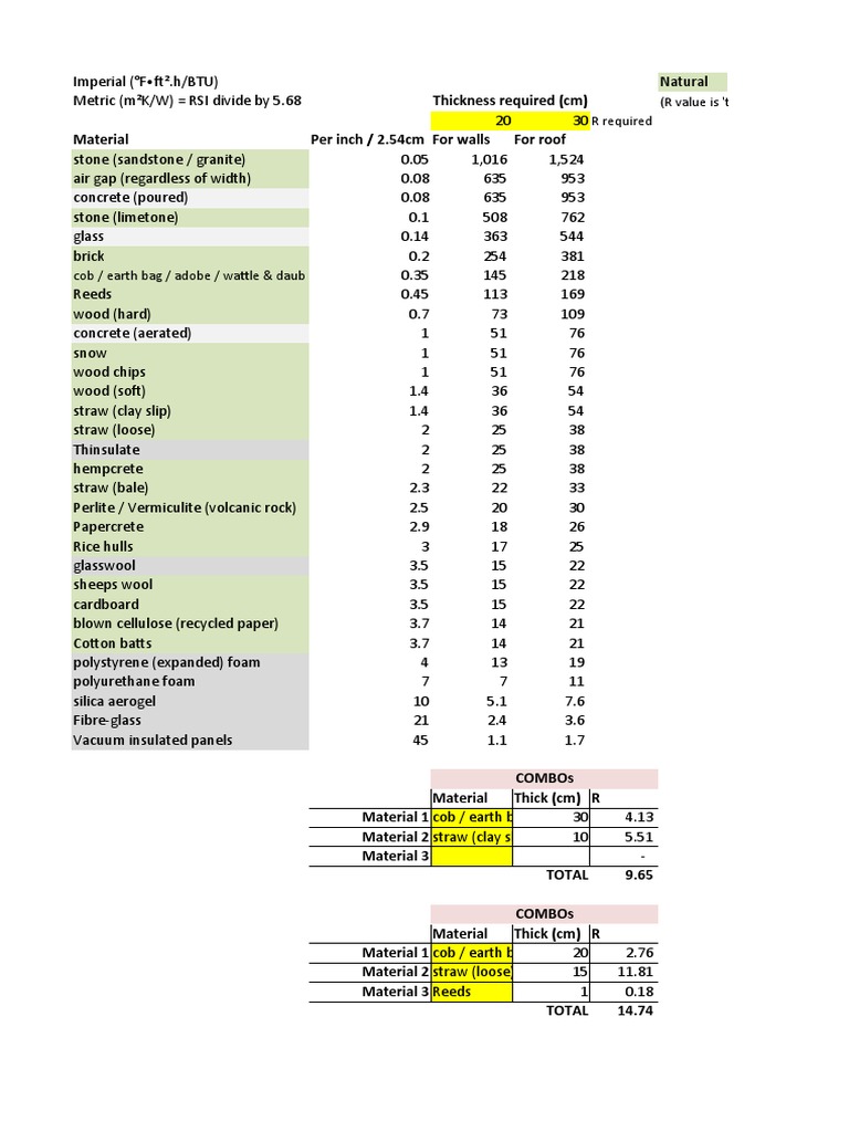 Building Material R-Values Chart | PDF | Civil Engineering | Transport ...