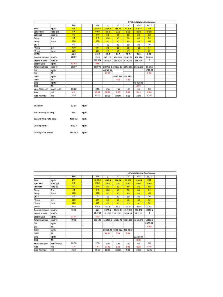 Distillation All Utility Calculation | PDF | Applied And ...