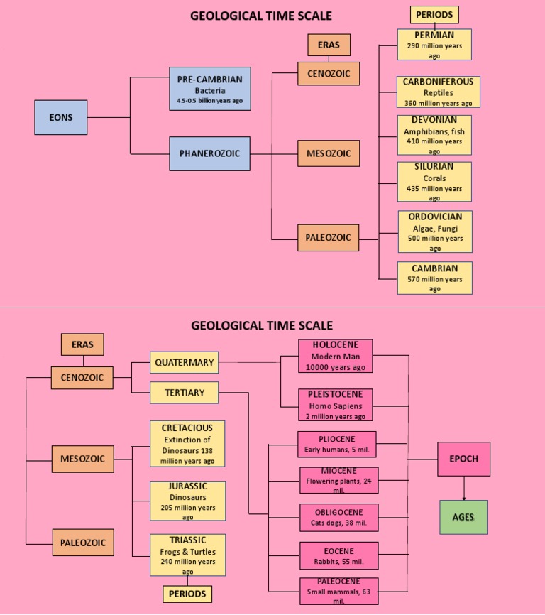 Geological Time Scale | PDF | Nature | Stratigraphy