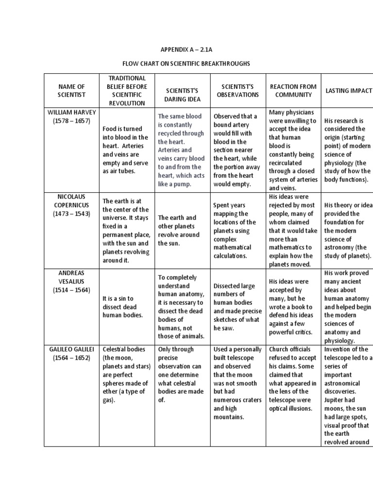 Scientific Breakthroughs Appendix Flow Chart Summarizes Pioneers ...