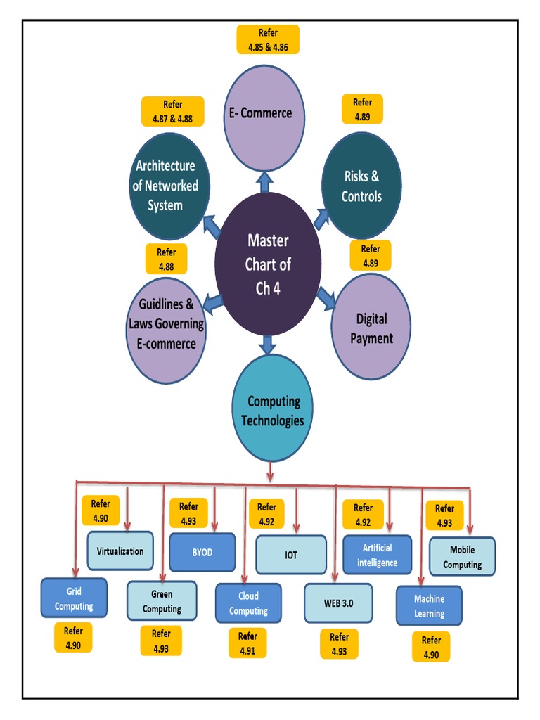 EIS CH 4 - Charts | PDF | Cloud Computing | E Commerce
