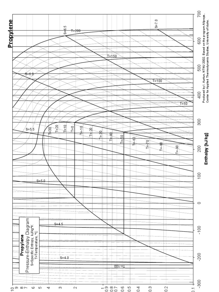 Propylene | PDF | Enthalpy | Branches Of Thermodynamics
