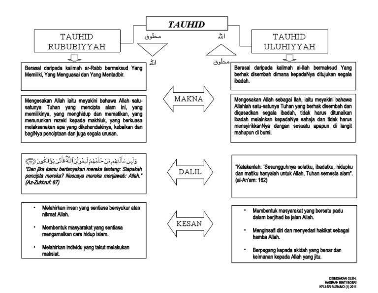 Tauhid Uluhiyyah Dan Tauhid Rububiyyah | PDF | Agama & Spiritualitas