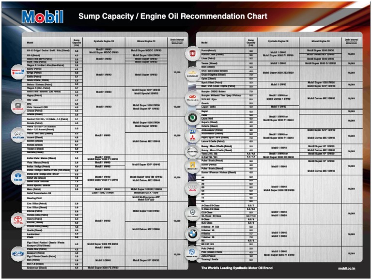 Engine Oil Capacity & Recommendations Chart | PDF | Diesel Fuel ...