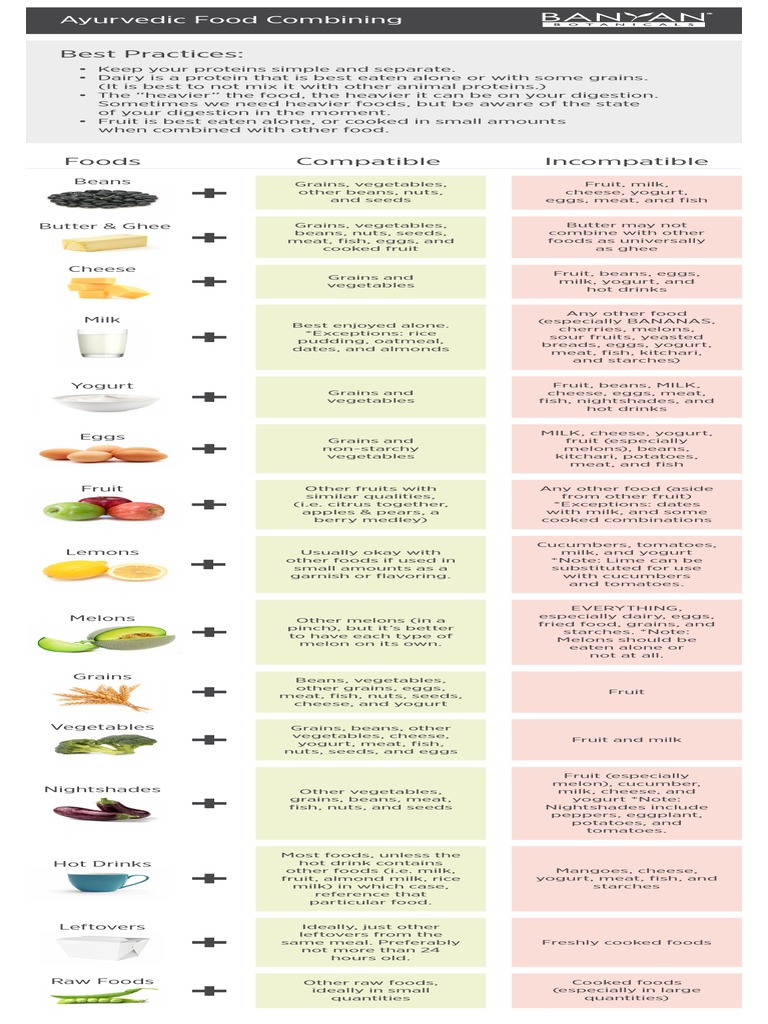 Banyan Ayurvedic Food Combining | PDF | Foods | Yogurt