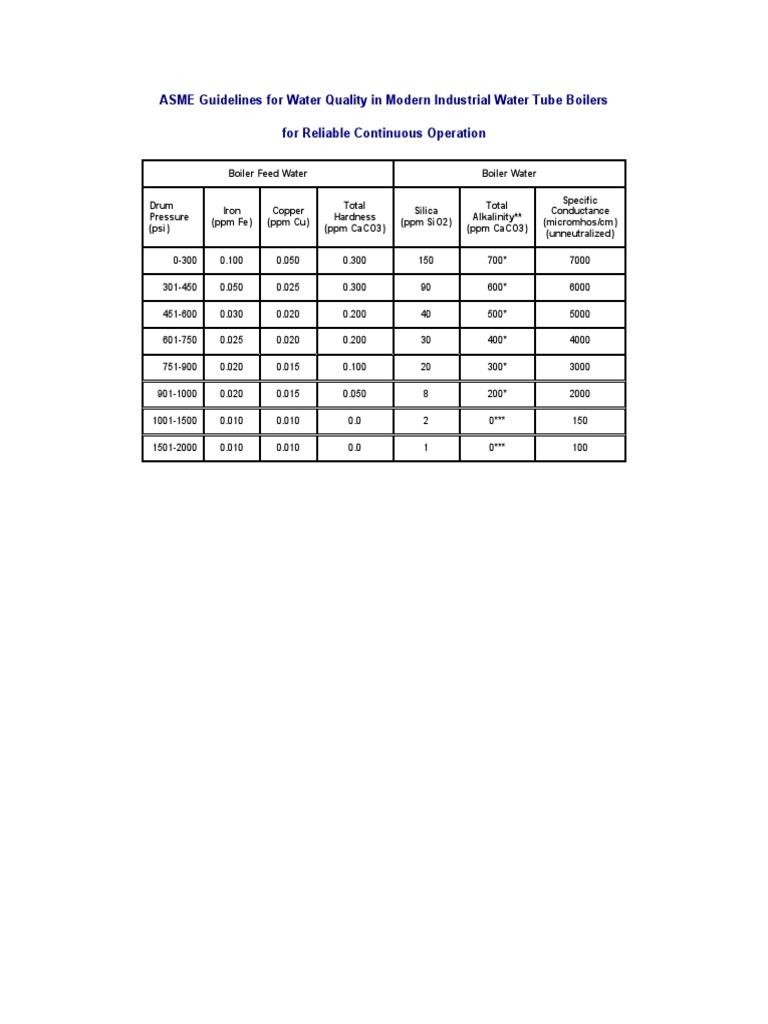 ASME Guidelines For Water Quality in Modern Industrial Water Tube ...