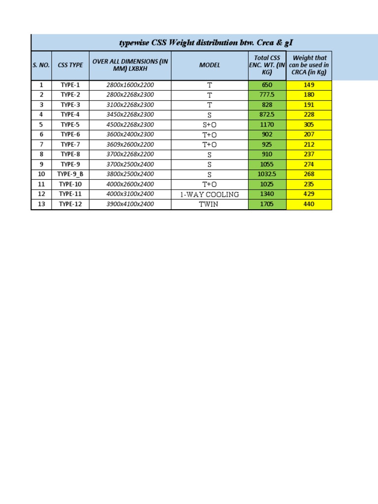 Weight Distribution GI & CRCA For CSS | PDF