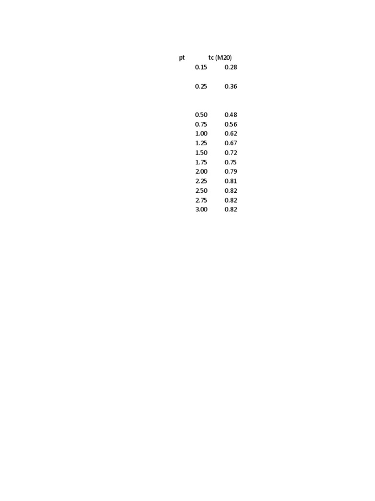 Permissible Shear Stress Table | PDF
