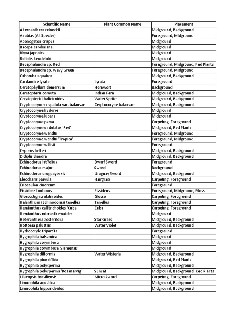 Common Plants List With Requirement Details | PDF | Plants | Botany