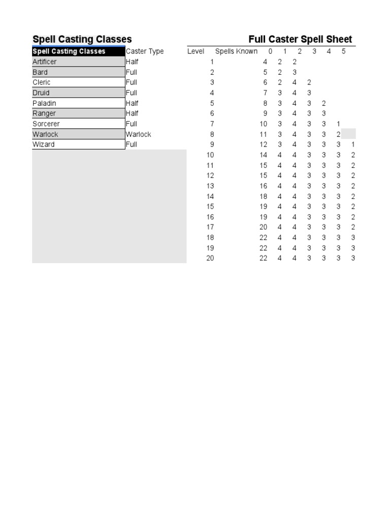 DnD5e Class Spells Table | PDF | Fantasy | Dungeons & Dragons