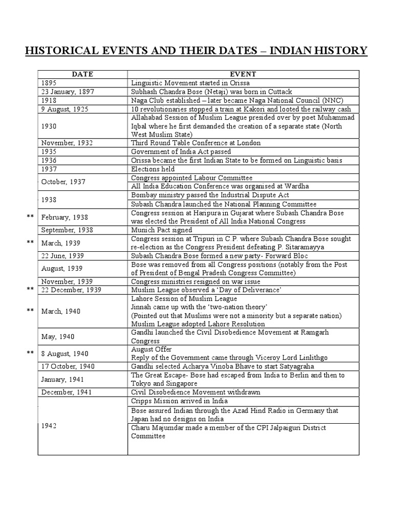 Key Events in India's Freedom Struggle | PDF | Partition Of India ...