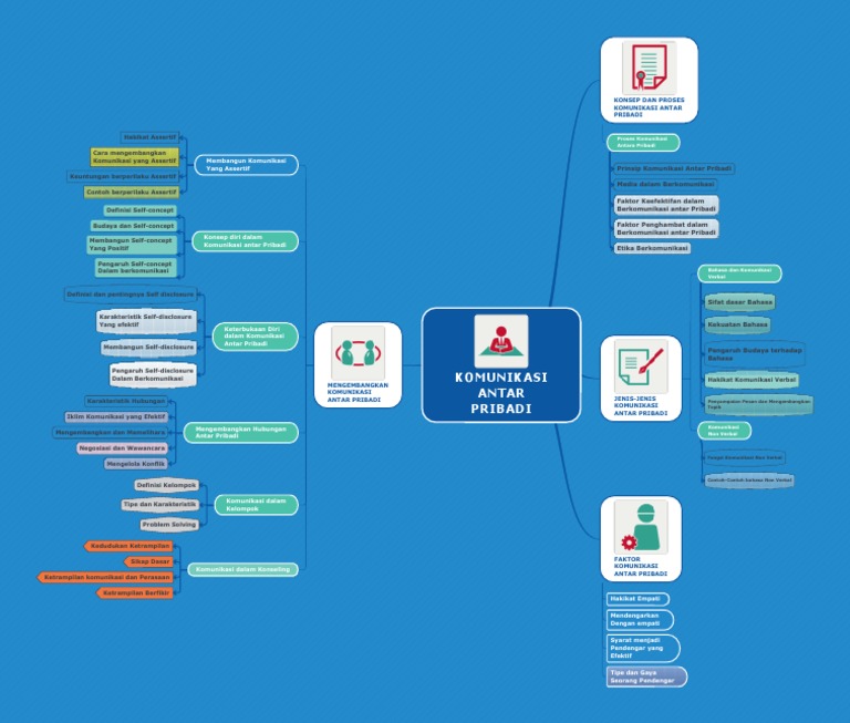 Mind Mapping untuk Komunikasi Bisnis | PDF | Karier & Perkembangan ...