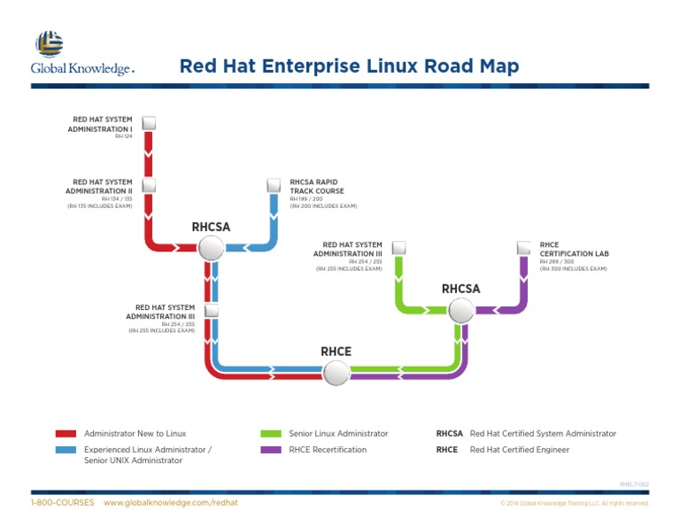 Red Hat Enterprise Linux Road Map: Rhcsa | PDF