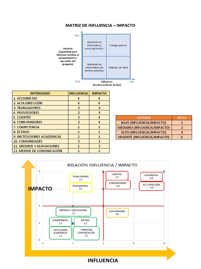 Matriz de Influencia - Impacto | PDF