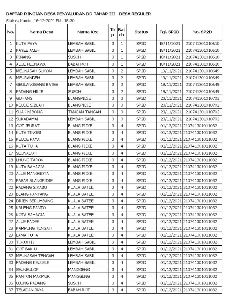 Daftar Desa SP2D DD Tahap 2-4 | PDF