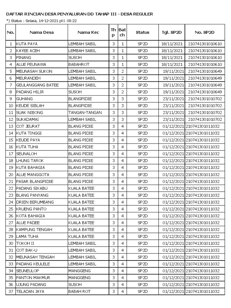 Daftar Desa SP2D DD Tahap 3-5 | PDF