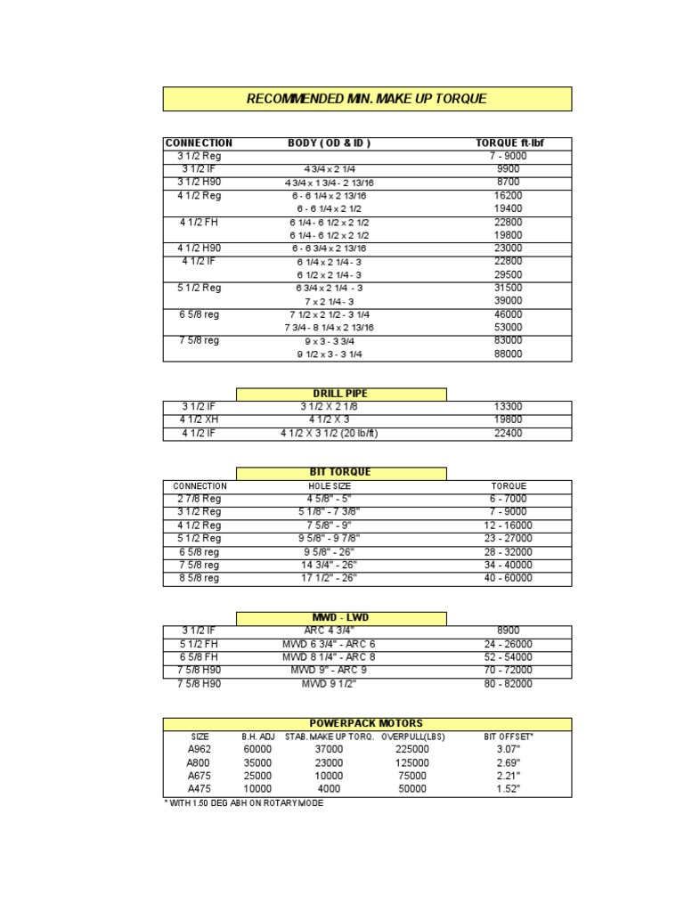 Make Up Torque | PDF | Metrology
