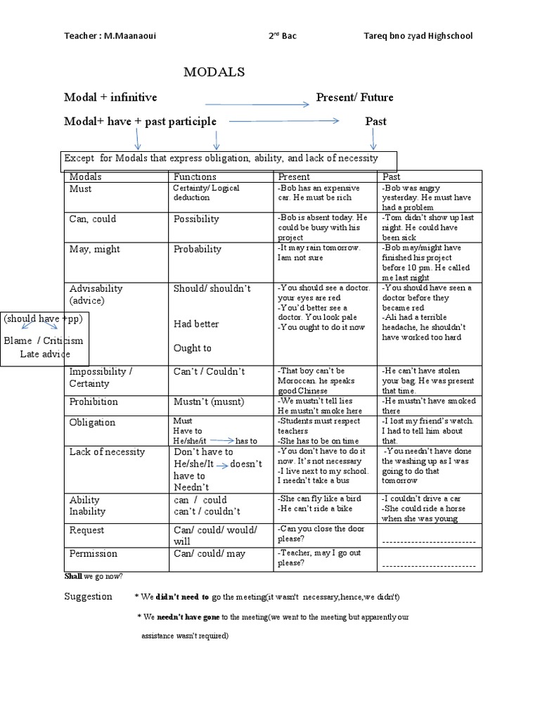 Modals: Modal + Infinitive Present/ Future Modal+ Have + Past ...