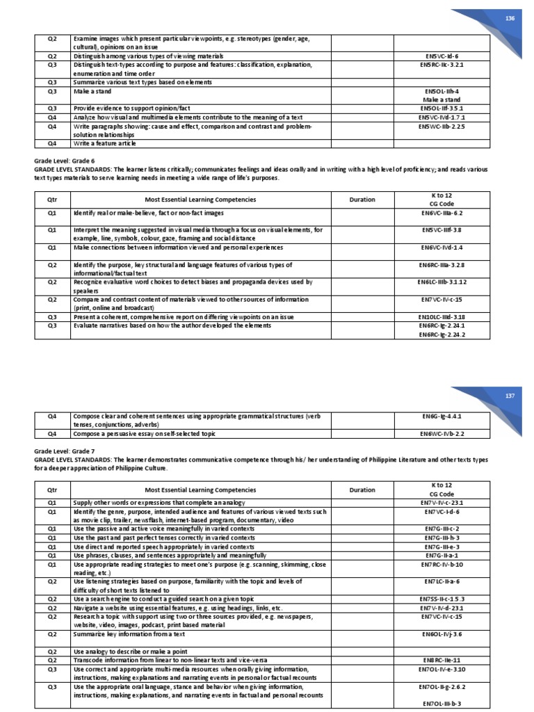ENGLISH MELCs Grade 6 | PDF | Sentence (Linguistics) | Learning