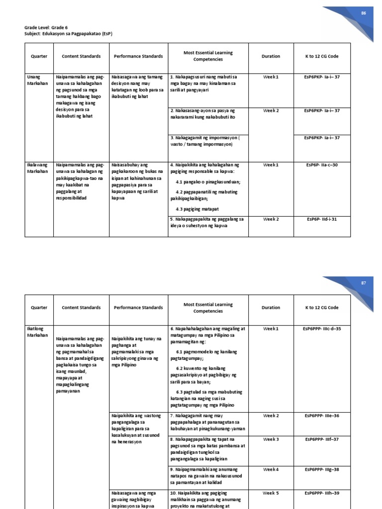 ESP MELCs Grade 6 | PDF