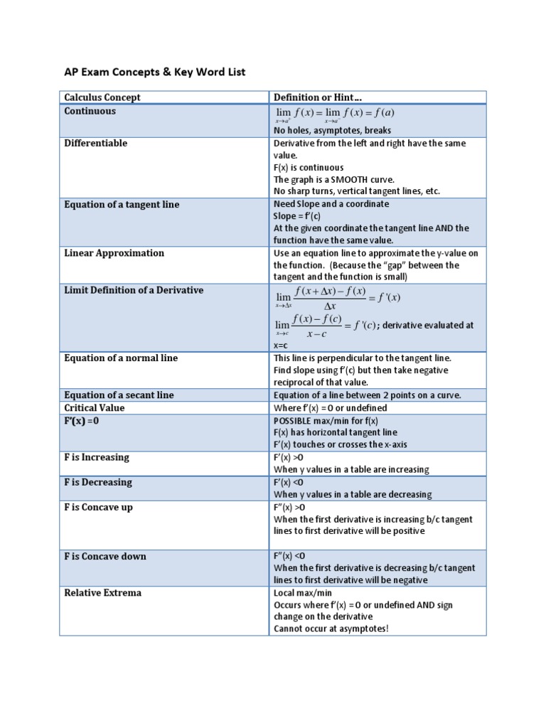 AP Concepts Sheet | PDF | Tangent | Derivative