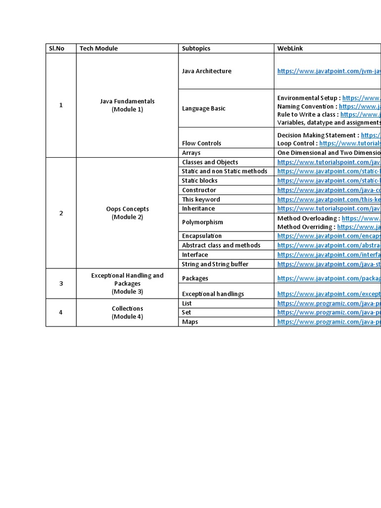 Java Fundamentals Oops Exception Handling Collections Modules Subtopics And Weblinks Pdf