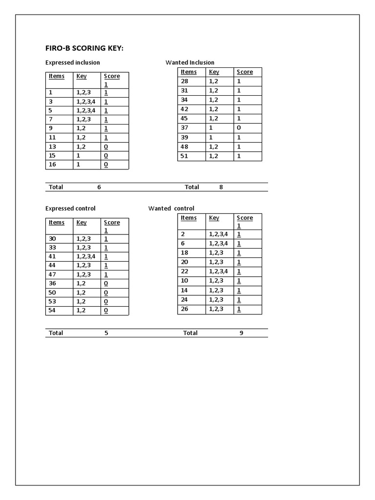 FIRO-B Scoring Key | PDF