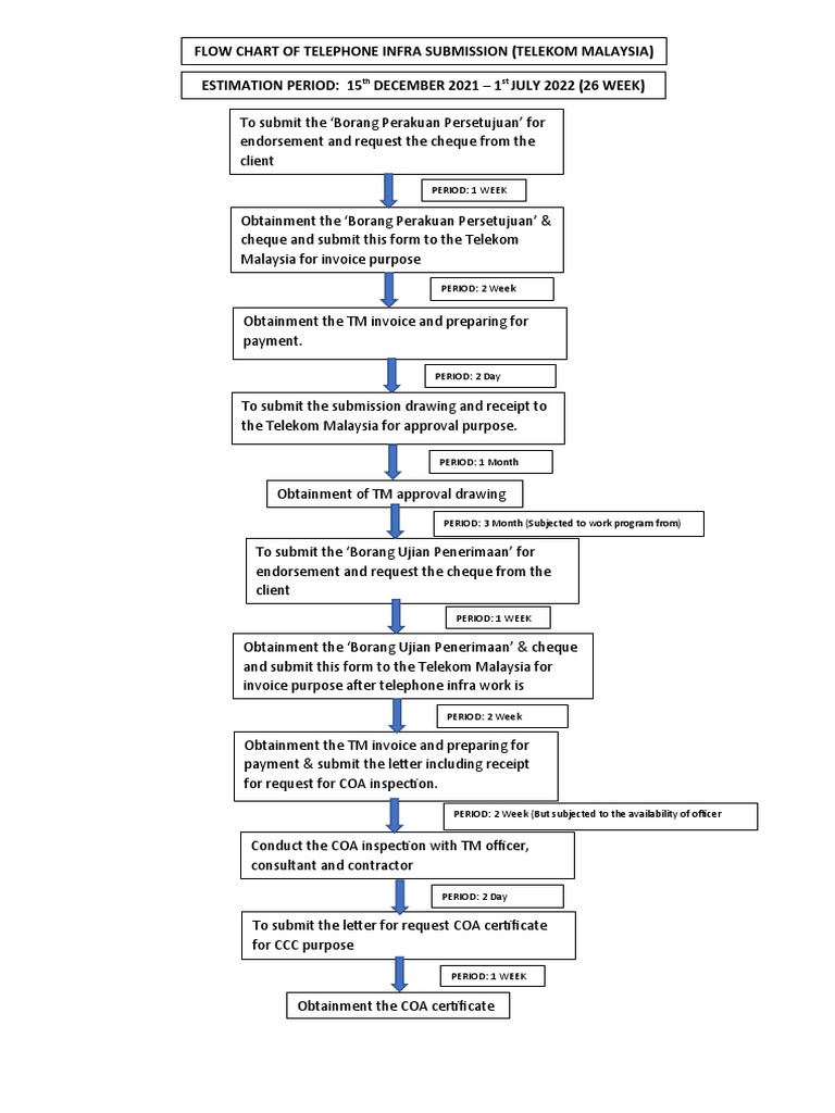 Flow Chart of Telephone Infra Submission | PDF